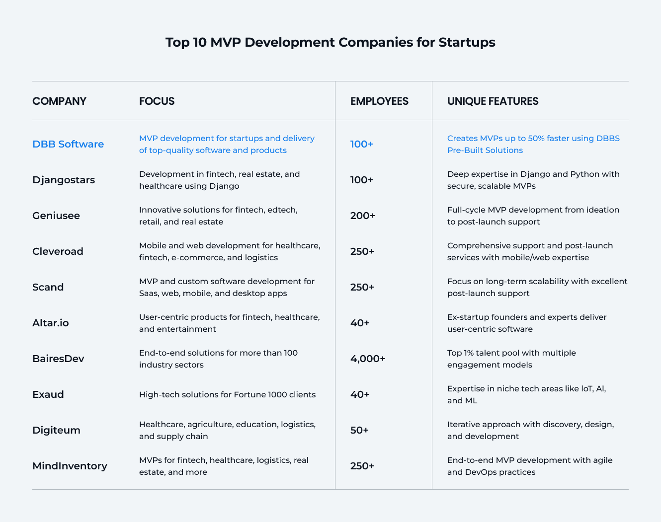 Top 10 MVP Development Companies for Startups in 2025